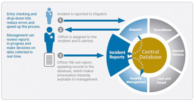 Incident Reports | Computer Aided Dispatch, Incident and Reporting ...